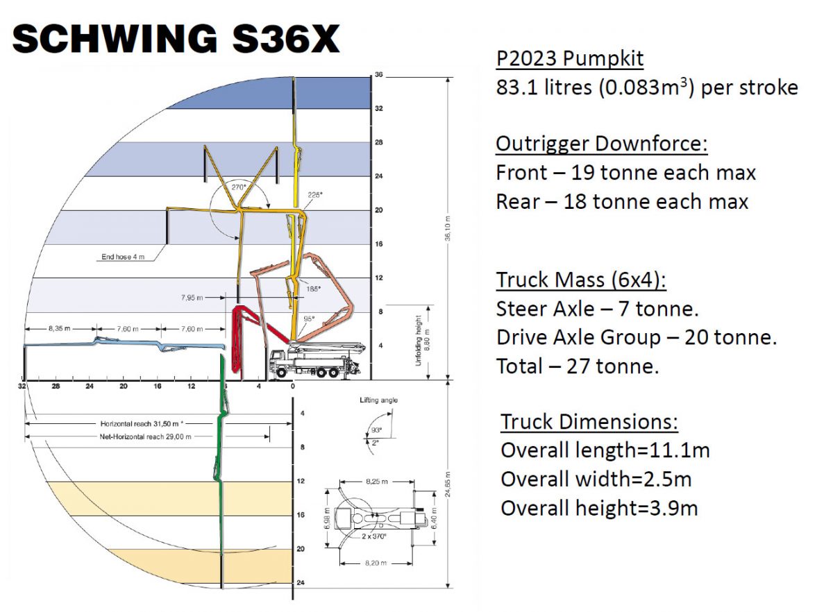 36M Schwing S36X Boom Pump - Laing Concrete Pumping